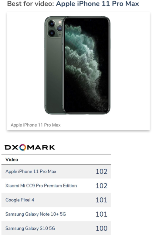 DxOmark Judges Best Mobile Phone Camera in 2019 - Xiaomi DNA